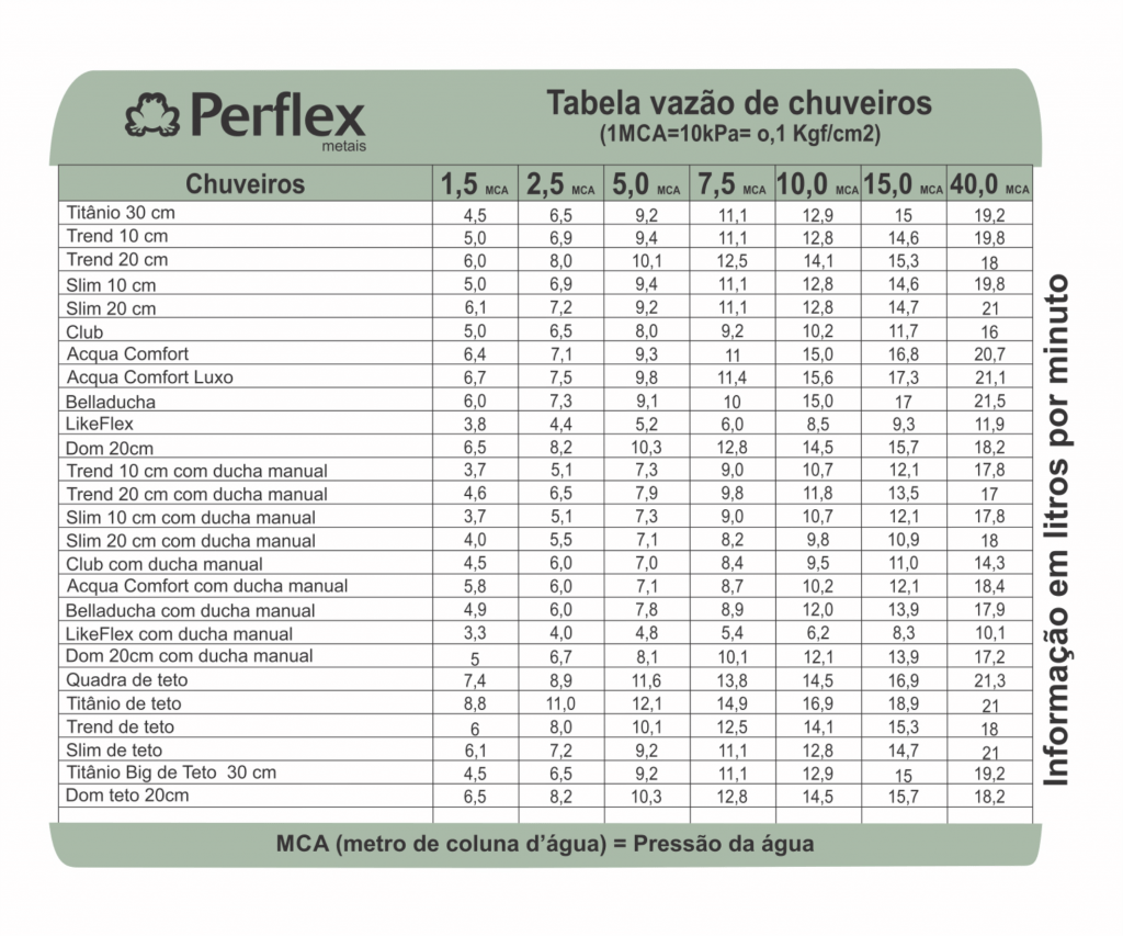 CHUVEIRO TREND 20CM - Perflex